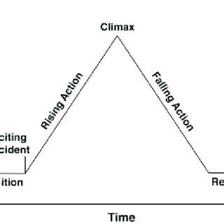 Freytags Pyramid Also Known As The Dramatic Arc Showing A