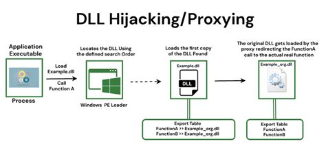 What Is Dll Hijacking Geeksforgeeks