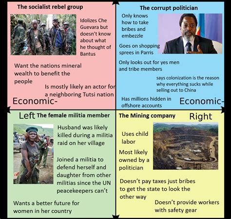 The Dr Congo Political Compass Scrolller