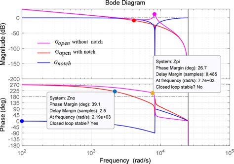 bode diagram for open‐loop transfer function with notch filter