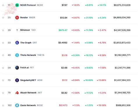 Render Price Prediction Rndr Pumps 23 As Ai Crypto Rivals Fet And