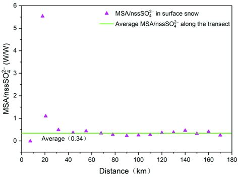 Variation Of Msanssso 4 2− Ratios In The Surface Snow Samples From