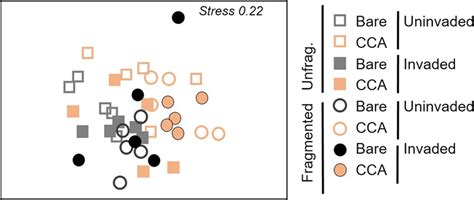 Non Metric Multidimensional Scaling Nmds Representing The Assemblage Download Scientific
