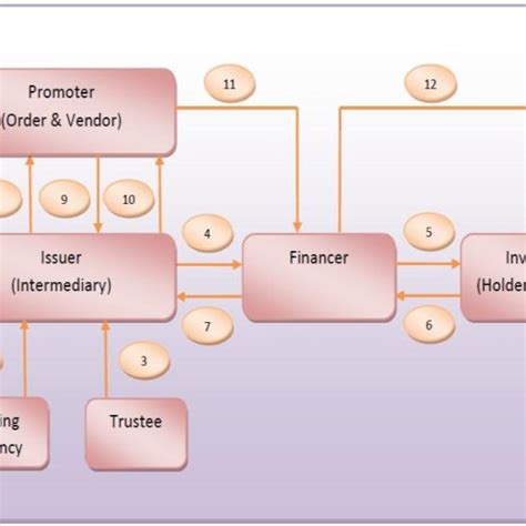 Commodity Murabahah Program For Liquidity Injection Download Scientific Diagram