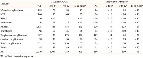 Postoperative Complication Rates Of Patients Who Underwent 3 Level