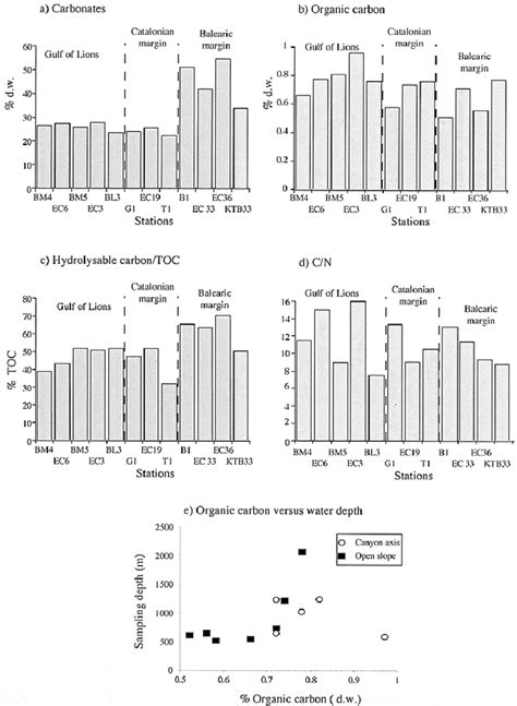 Distribution Of Carbonate A Total Organic Carbon B Hydrolysable