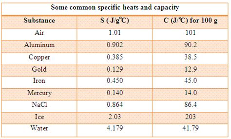 Specific Heat Capacity Of Copper Brenttumonroe