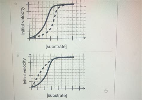 Solved Select The Graph That Best Illustrates The Effect Of