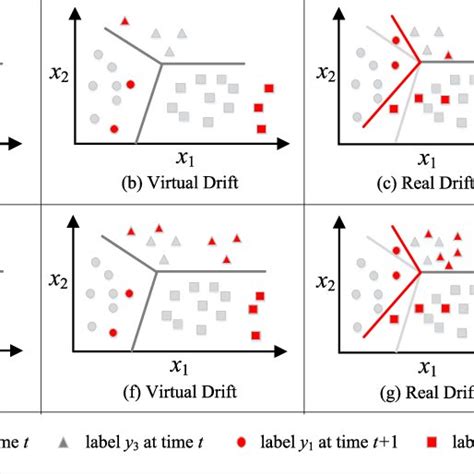 Concept Drift With Multiclass Imbalance Download Scientific Diagram