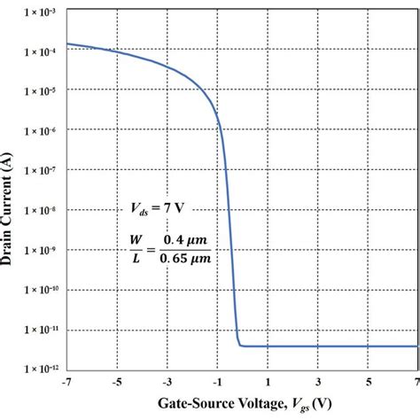 Transfer Curve Of A PMOS Transistor Used In The Simulation Download Scientific Diagram