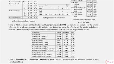 bam bottleneck attention module算法笔记 bam算法 sankinplus的博客 csdn博客
