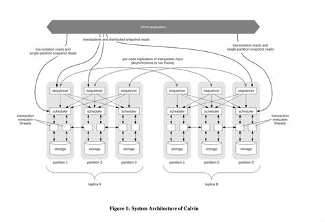 calvin — fast distributed transactions for partitioned database systems