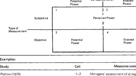 the interrelation of conceptual and measurement approaches to power
