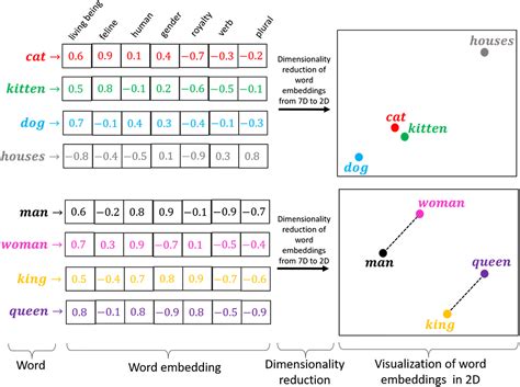 Nlp How To Convert Small Dataset Into Word Embeddings Instead Of One