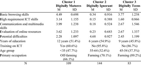 Results Of Two Step Cluster Analysis Download Scientific Diagram