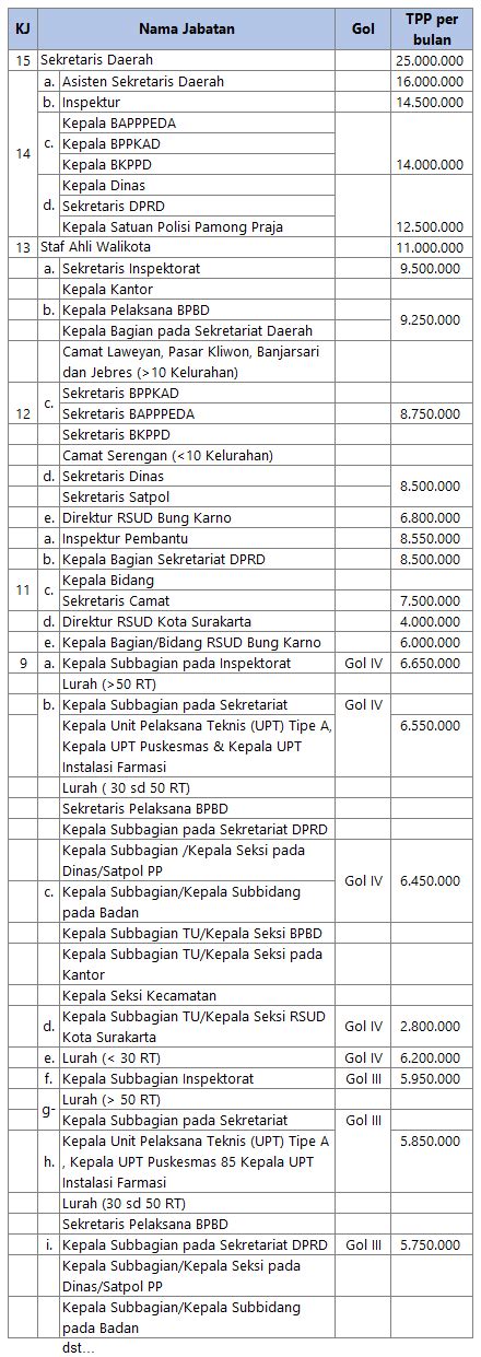 Tunjangan Tambahan Penghasilan Kota Solo