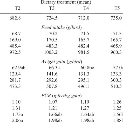 Growth Performance Of Chicks Fed Different Diets T1 6 For Various Download Scientific Diagram