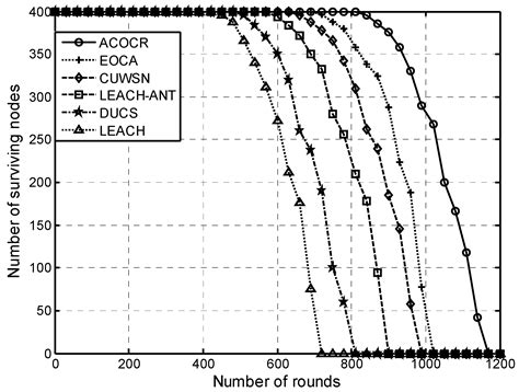 Algorithms Free Full Text A Clustering Routing Algorithm Based On