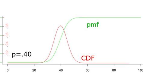 Presentation Of Pmf And Cdf Of The Binomial Distribution For P 0 40 Or 40 Of 100 Events Imgur