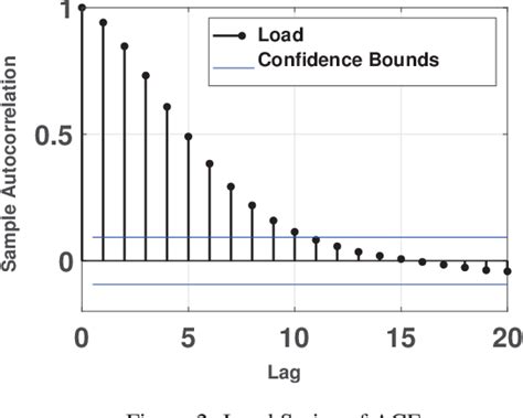 Figure 2 From Short Term Load Forecasting Based On Kalman Filter And