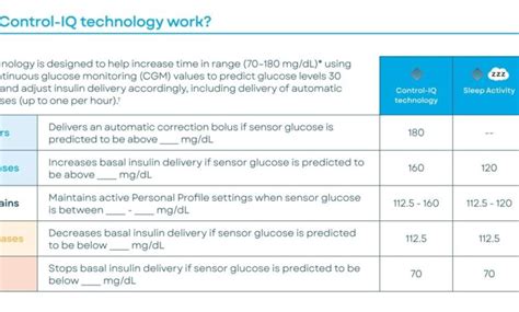 Tandem Control Iq Diabetes Management Simplified Ourweeks