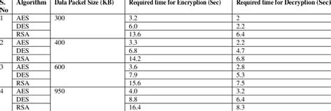 Comparisons Of Des Aes And Rsa Of Encryption And Decryption Time Download Scientific Diagram