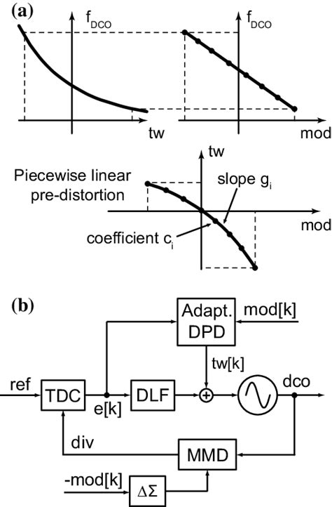 5 The Conceptual Drawing Of A A Piecewiselinear Dpd And B Two Point Download Scientific Diagram