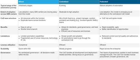 The Evolution Of The Automation Coe Model Why Many Gbs Centers Are