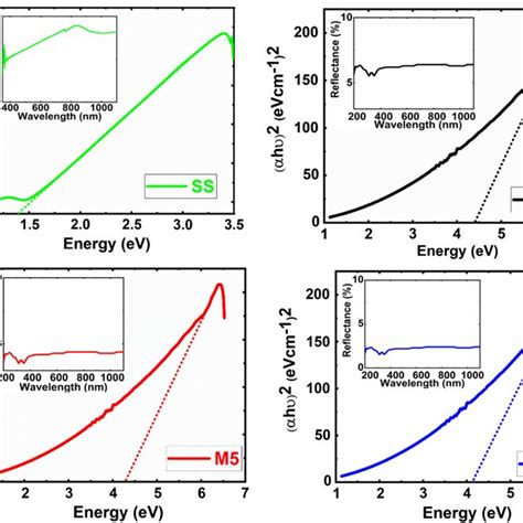 uv vis diffuse reflectance spectroscopy of ss and moo2 at different