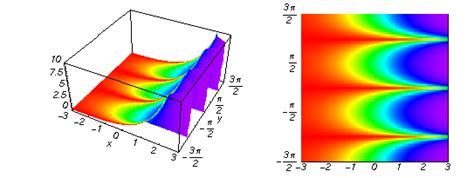 Exponential Function 3d Plots Over The Complex Plane