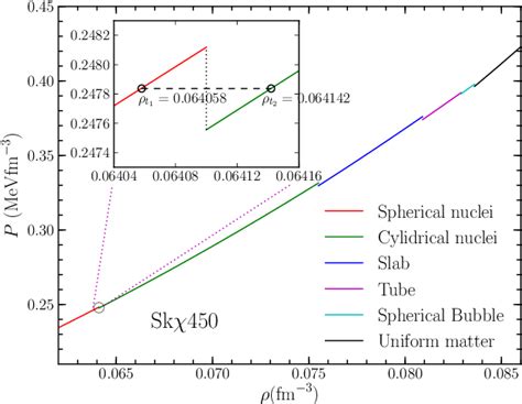 Figure 10 From Structure Of Neutron Star Crusts From New Skyrme Effective Interactions