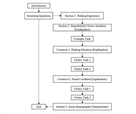 Questionnaire Structure And Routing Download Scientific Diagram