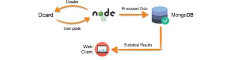 The Data Flow Of The Offline Processing Download Scientific Diagram
