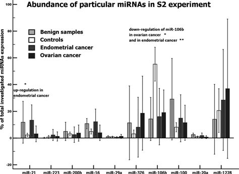 percentage abundance of particular mirnas within the s2 experiment