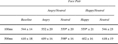 [pdf] Attentional Bias To Angry Faces Using The Dot Probe Task It Depends When You Look For It