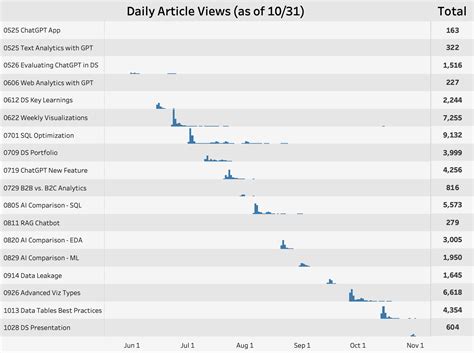 My Medium Journey As A Data Scientist 6 Months 18 Articles And 3 000 Followers Towards Data