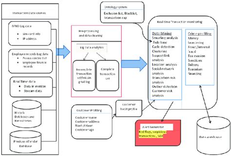 Conceptual Framework For Detection Of M Money Financial Crime