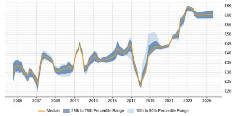 Java Contract Job Trends Contractor Rates And Related Skills In Scotland