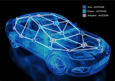 Develop AUTOSAR Classic Adaptive Applications With Model Based Design MATLAB Simulink