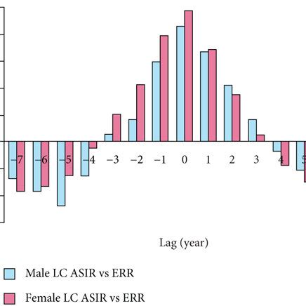 Comparison Of Time Lag Cross Correlation Of Sex Specific Lung Cancer