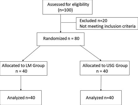Real Time Ultrasound Guided Versus Landmark Guided Subclavia Emergency And Critical Care