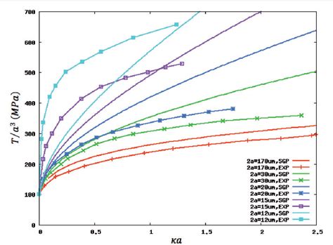 Figure 1 From A Strain Gradient Plasticity Theory With Application To