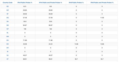 Ripe Atlas Population Coverage Home