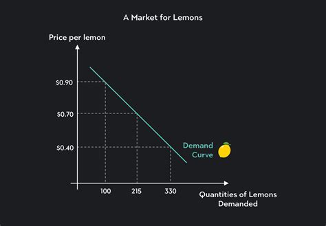 Understanding The Demand Curve And How It Works Outlier Understanding The Demand Curve And How It Works Outlier