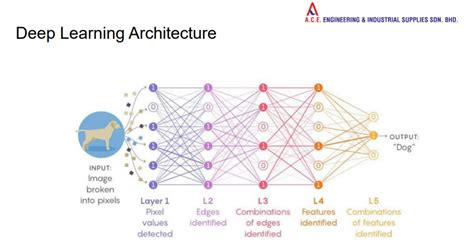 Ai Automated Visual Inspection Using Deep Learning A C E Engineering