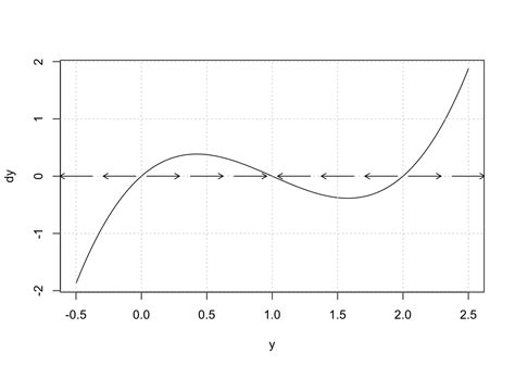 Phase Plane Analysis In R