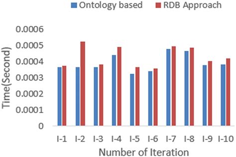 comparison of execution time between ontology‐based and rdb approach