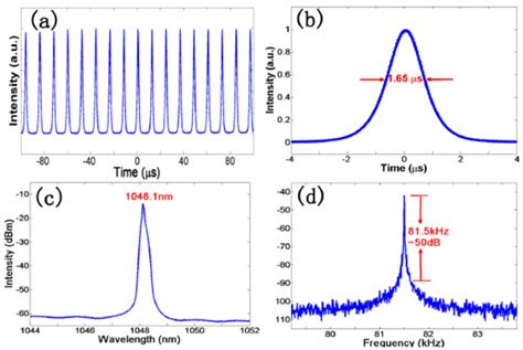 The Characteristics Of The Q Switching Operation At The Pump Power Of Download Scientific
