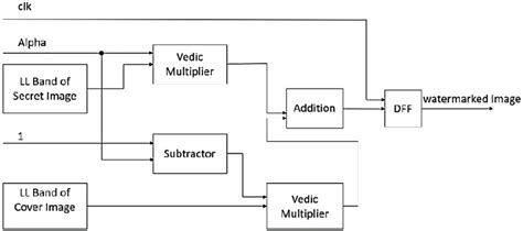 Hardware Architecture Of Alpha Blending Download Scientific Diagram