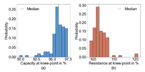 figure s18 the battery degradation dataset by severson et al shows